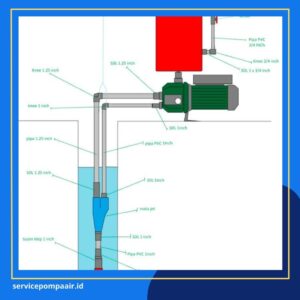 Jetpump bekerja dengan menggabungkan dua sistem: pompa sentrifugal dan ...