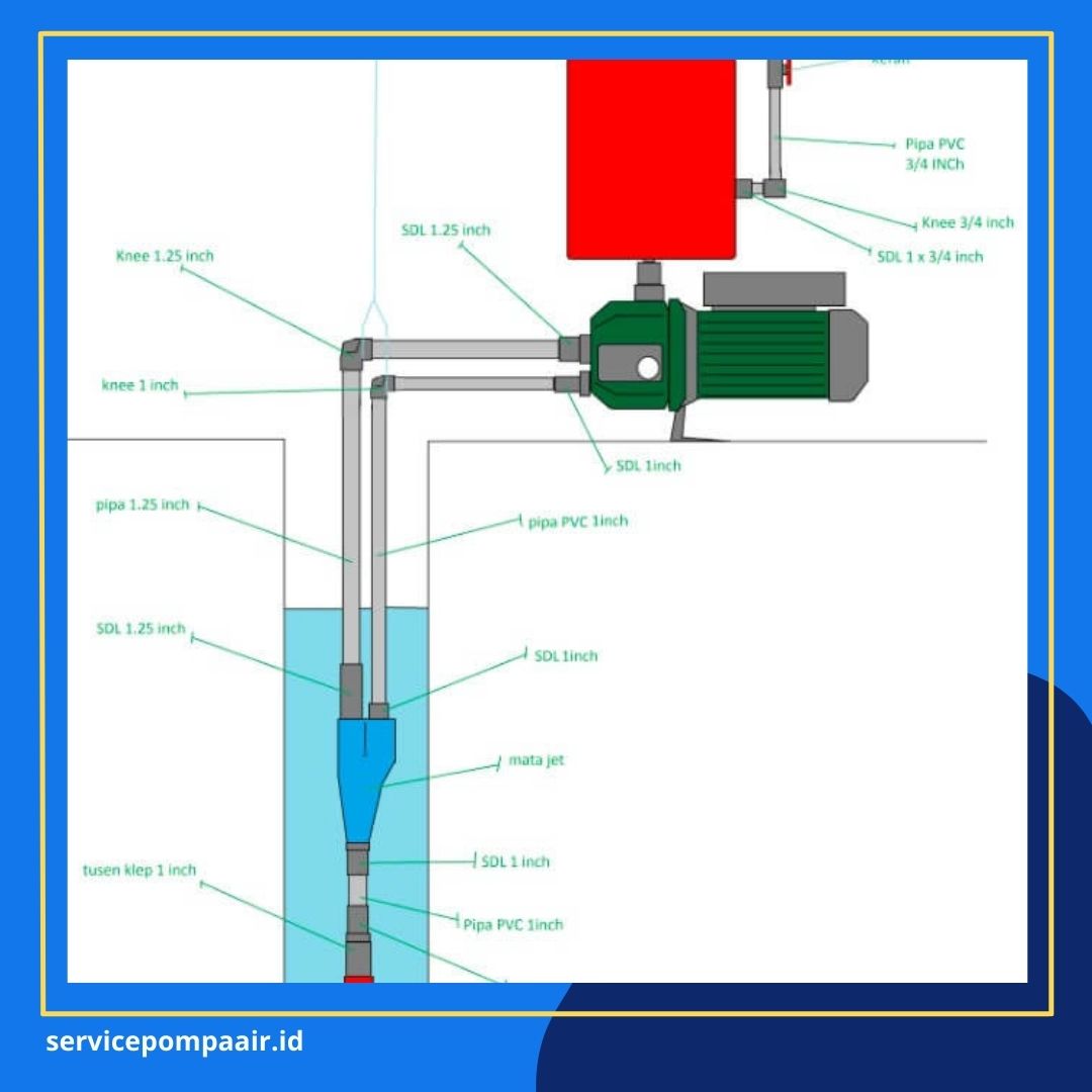 Jetpump bekerja dengan menggabungkan dua sistem: pompa sentrifugal dan ...